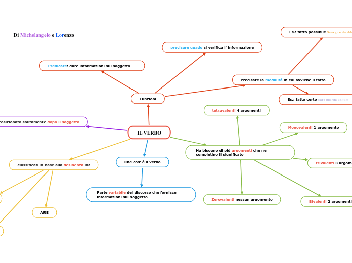 il verbo lore e big mike - Concept Map